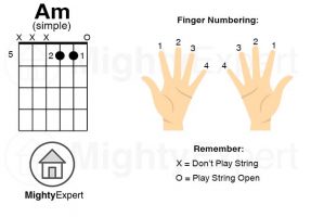 How to Play A Minor (Am) Chord on Guitar (Finger Positions & Images)