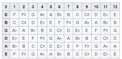 What Are All the Notes on a Guitar? (Acoustic, Electric, and Bass)